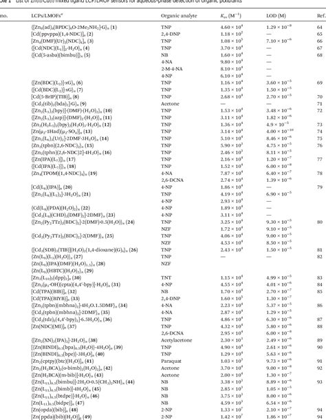 Table 1 From Zn Ii Cd Ii Based Mixed Ligand Coordination Polymers As Fluorosensors For Aqueous