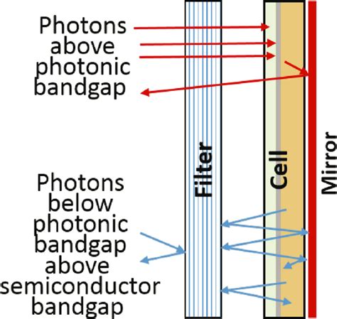 PV Converter With The Greenhouse Filter Which Establishes The Photonic
