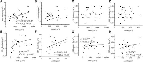 Relationships Of STN Density And STP Density With Plant Variables Download Scientific Diagram