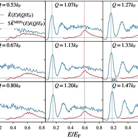 A The Time Evolution Of The Impurity Momentum Distribution P ↓ At