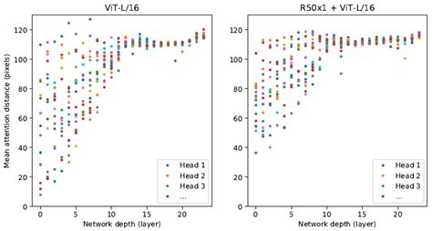 논문리뷰 An Image Is Worth 16x16 Wordstransformers For Image Recognition At Scalevision Transformer