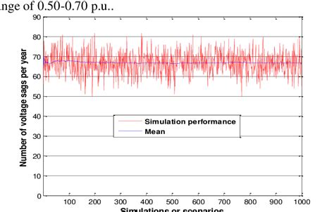 Performance Of The Simulation And Average Number Of Voltage Sags At