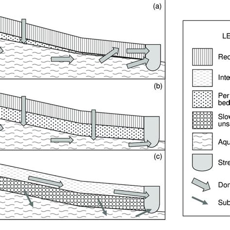 Three Conceptual Models Of Groundwater Surface Water Interactions Download Scientific Diagram