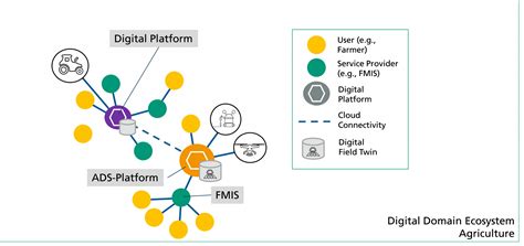 Digital Twins For Agriculture Blog Des Fraunhofer Iese