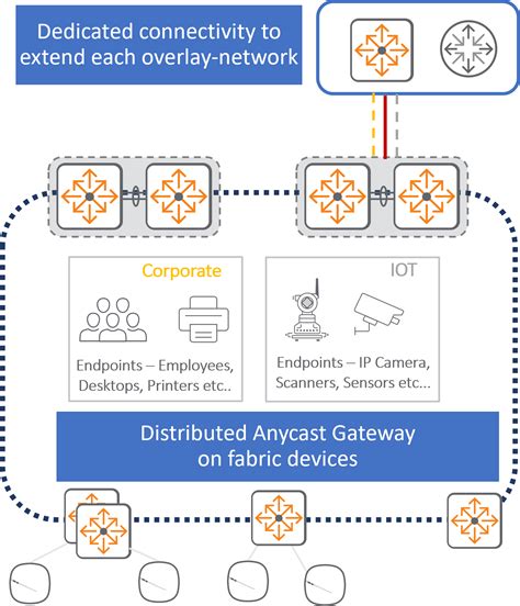 Netconductor Design Validated Solution Guide
