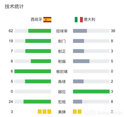 欧国联西班牙2 1意大利晋级决赛，何塞卢绝杀，皮诺闪击实况足球 大神