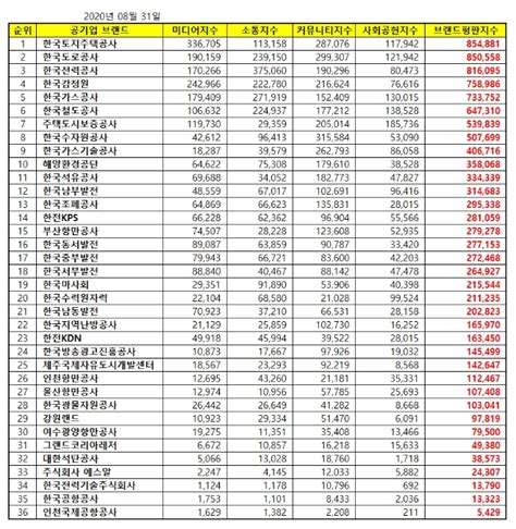 공기업 브랜드평판 8월 빅데이터 분석 1위는 한국토지주택공사 2위 한국도로공사 3위 한국전력공사 順