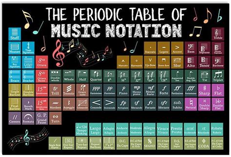 The Periodic Table Of Music Notations With Notes And Symbols On Each