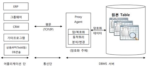 Db 암호화 기술 4가지 유형 특징 장단점 및 상용 솔루션 Tech 블로그피디아