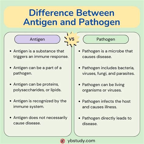 Difference Between Antigen And Pathogen Pdf Download Biology Notes