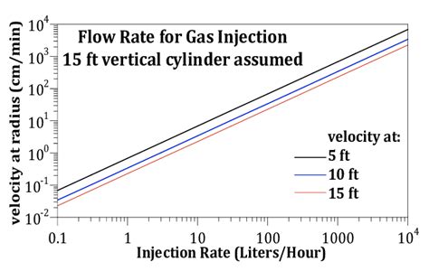 45 Velocity Of Gas Injection In Well Download Scientific Diagram
