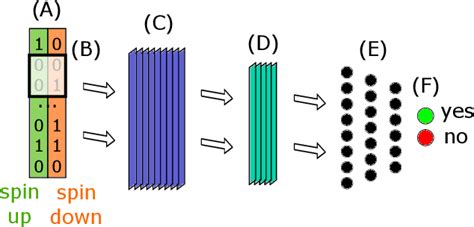Figure 1 From A Neural Network Based Selective Configuration Interaction Approach To Molecular