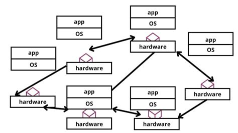 Software Defined Networking In Iot
