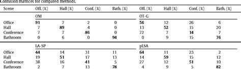 table 1 from indoor scene recognition by a mobile robot through