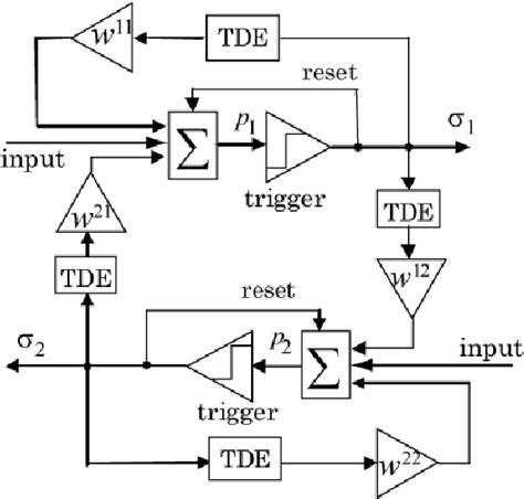 Figure 2 From Pulse Coupled Oscillator With Learning Capability Using Simultaneous Perturbation