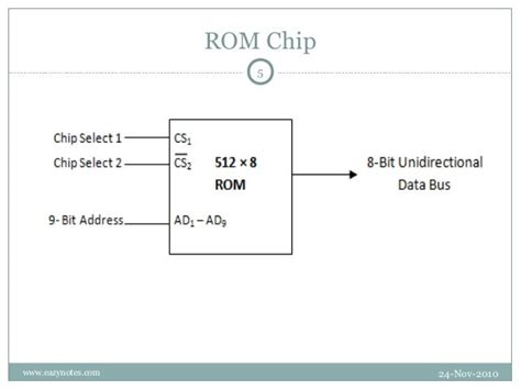 Ram And Rom Chips