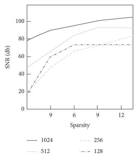 Dictionary Snr Comparison Of Different Sizes A Signal To Noise Ratio