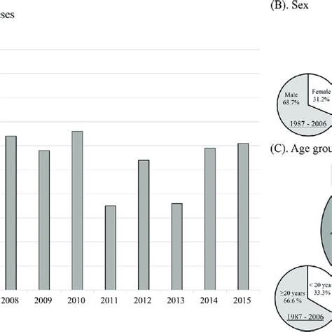 Pdf Clinical Epidemiological And Spatial Features Of Human Rabies