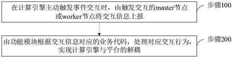Method And System For Decoupling Calculation Engine And Platform