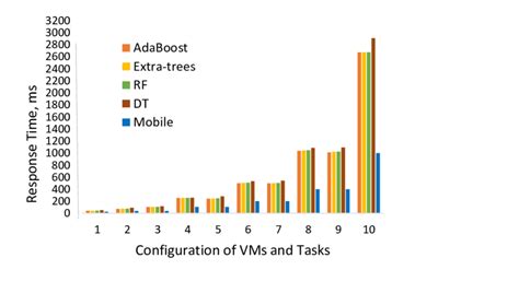 Comparison Of Response Time Of Decision Tree Random Forest