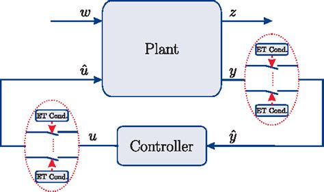 figure 1 from output based and decentralized dynamic event triggered