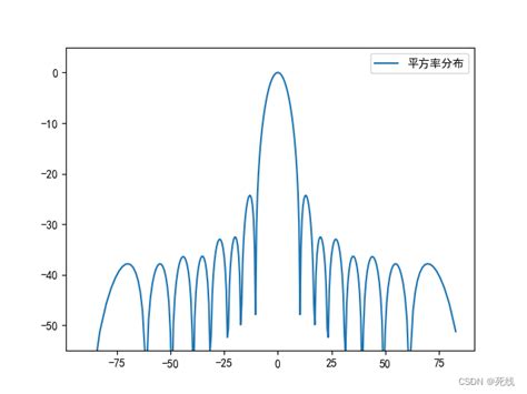 相控阵天线（二）：非规则直线阵列天线（稀布阵列、稀疏阵列、平方率分布阵列、含python代码）平方律分布是什么 Csdn博客