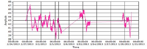 Measured Pattern For Top Oil Temperature Of The Transformer Download Scientific Diagram