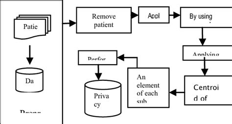 Framework For Patient Privacy Preserving Health Records Download