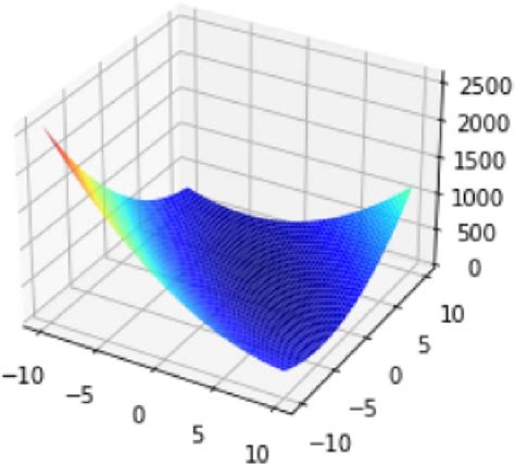 Surface Plot Of Booth Function F11 Download Scientific Diagram