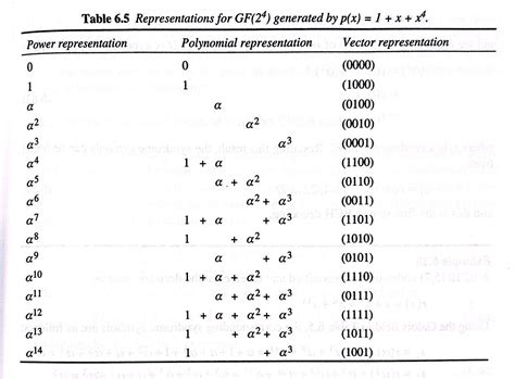 数据编码：基础的伽罗华域（galois fields）理论 知乎