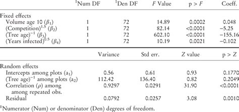 Restricted Maximum Likelihood Estimates Of Fixed And Random Parameters Download Scientific