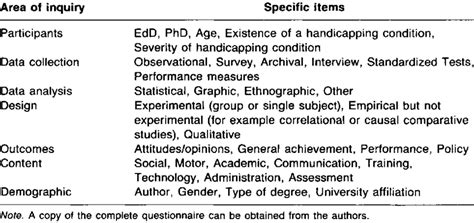 Summary Of Dissertation Questionnaire Items Download Table