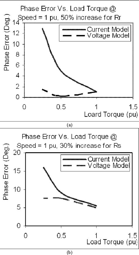 figure 4 from a combined model flux observer for vector control of