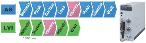Solution For Streamlining Repeated Large Volume Sample Injection In Both Hardware And