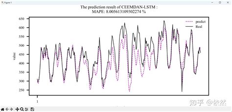 【负荷预测】基于ceemdan Cnn Lstm的负荷预测研究（python代码实现） 知乎