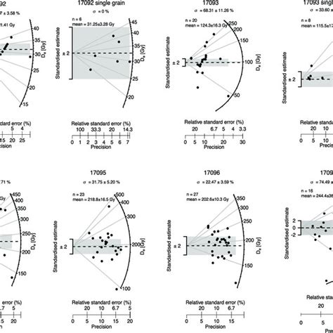 Radial Plots Showing Multi And Single Grain Aliquot Quartz Osl D E