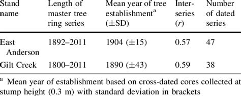 Properties Of Tree Ring Data From Permanent Sample Plots Used To Download Table