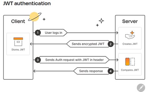giải ngố api phần 3 api authentication và các thể loại api data