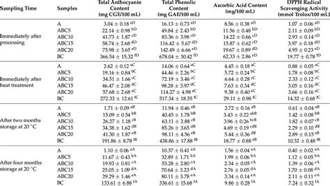 Total Anthocyanin Total Phenolic And Ascorbic Acid Contents And The