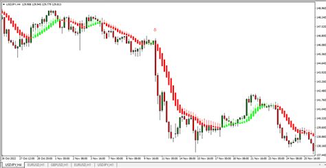 Heiken Ashi Smoothed Indicator The Forex Geek