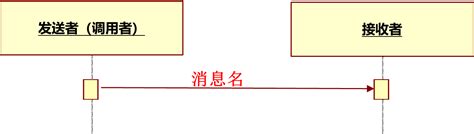 uml 顺序图 csdn博客