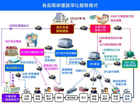Farm to Market實務案例分享 ppt download