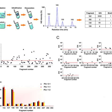 A Fragment Screening Cascade Incorporating The Ligand Observed Ms Download Scientific Diagram