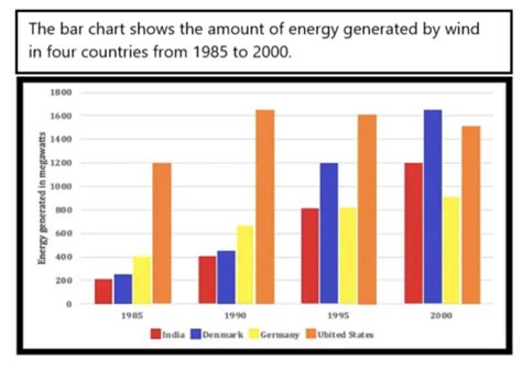 Band 4 The Bar Chart Shows The Amount Of Energy Generated By Wind In