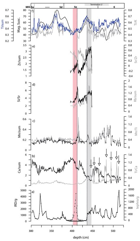 Xrf Scanning Of Core Md992276 For The Interval Spanning From Mis 6 Into