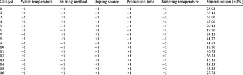 Parameters Used In The Multivariate Experimental Design Related For
