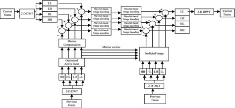 Video Compression Using A New Active Mesh Based Motion Compensation Algorithm In Wavelet Sub Bands