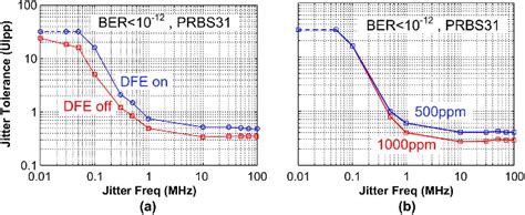 Figure From A X Blind ADC Based CDR For A DB Loss Channel Semantic Scholar