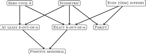 Relation Between The Considered Classes Of Functions Download