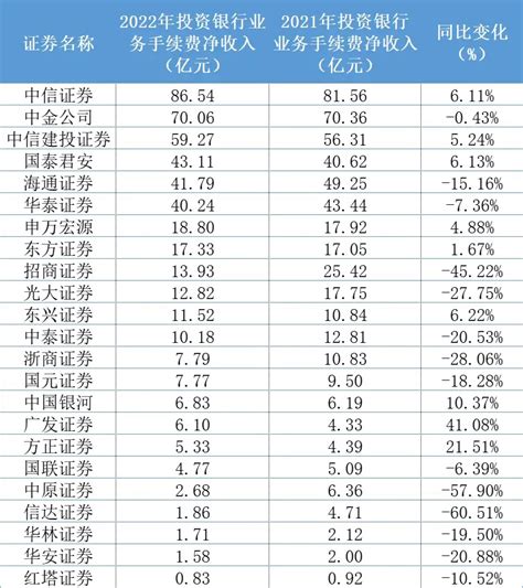 头部券商里，中信证券、中信建投、国泰君安、中国银河等投行业务手续费净收入同比增长财富号东方财富网
